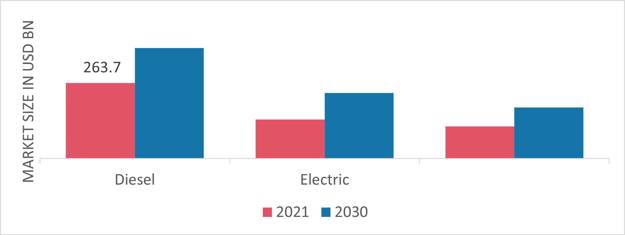 Light Commercial Vehicles Market Size, Share 2023 | LCV Growth to 2030
