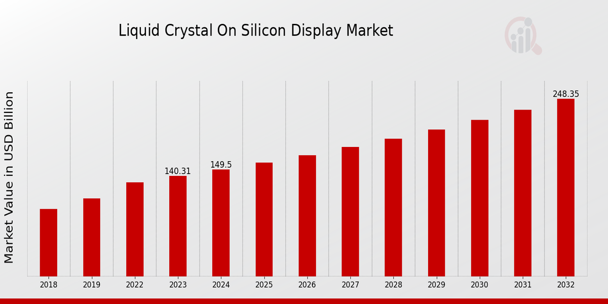 Liquid Crystal Silicon Display Market Size, Share Report and Trends 2032