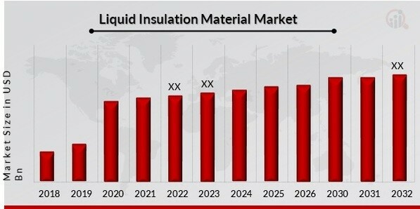 Liquid Insulation Material Market Size, Share & Forecast 2032