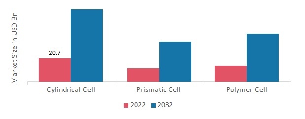 Lithium-Ion Battery Cathode Material Market Size, Share & Forecast 2032