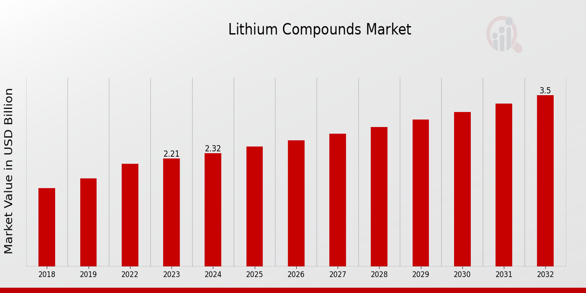 Lithium Compounds Market Size, Trends 2034 | MRFR
