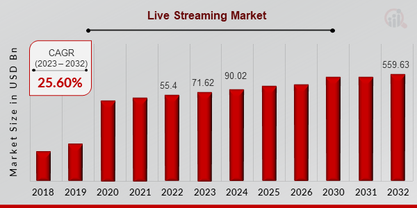 Live Streaming Market Size, Share | Trends Analysis, 2032