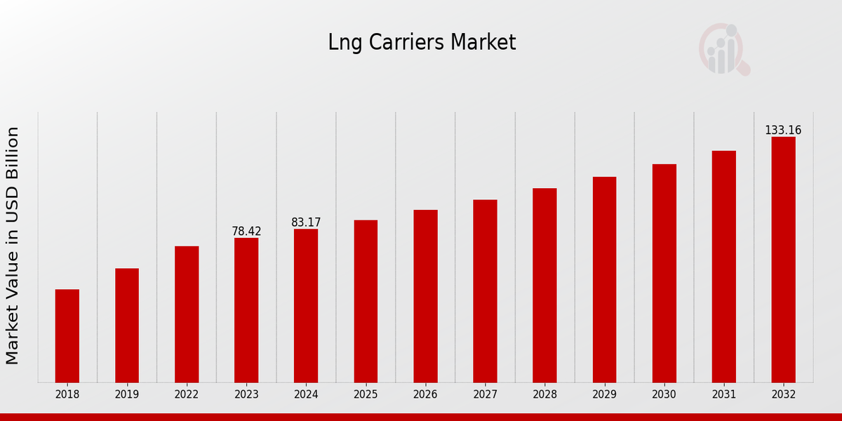 Lng Carriers Market Size, Share and Forecast Report 2034