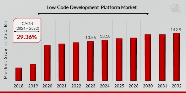 Low Code Development Platform Market Size, Trends - 2032