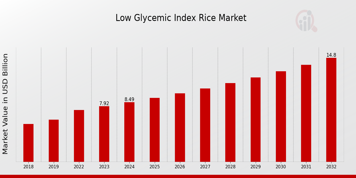 Low Glycemic Index Rice Market Size, Share Forecast 2032 | MRFR