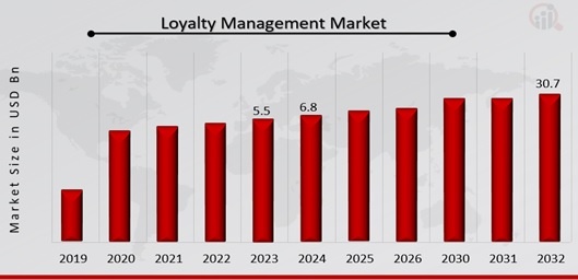 Loyalty Management Market Size, Share Forecast 2032 | MRFR