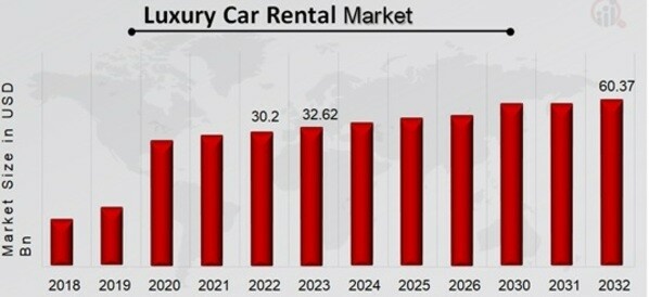 Luxury Car Rental Market Size, Share, Growth Insights till 2032