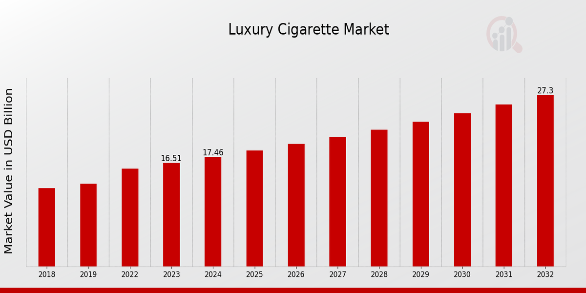 Luxury Cigarette Market Size, Industry, Share, Growth 2032