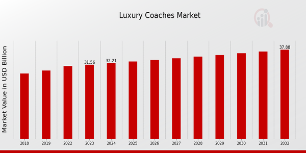 Luxury Coaches Market Size, Growth, Trends, Report 2034