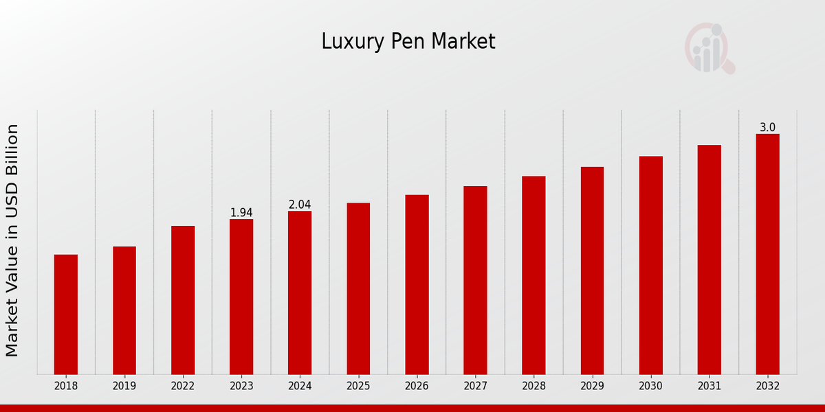 Luxury Pen Market