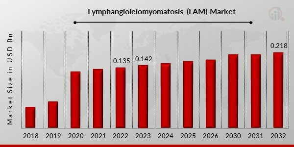 Lymphangioleiomyomatosis (LAM) Market Size, Share 2032 | MRFR