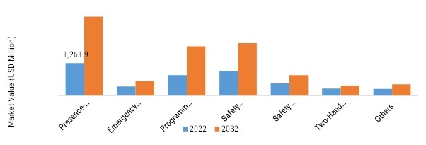 Machine Safety Market Size 2032 | Industry Share Report