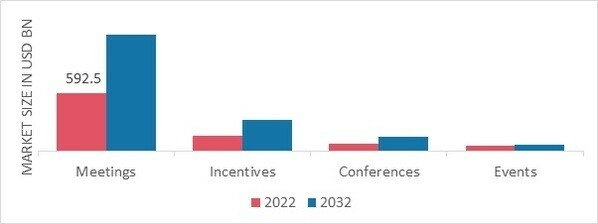 MICE Market Size, Share Forecast 2032 | MRFR