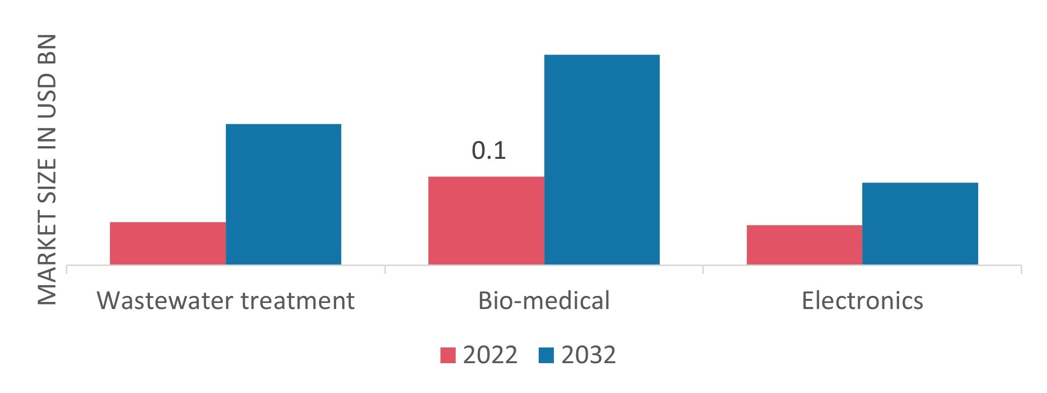 Magnetite Nanoparticles Market Size, Share & Forecast 2032