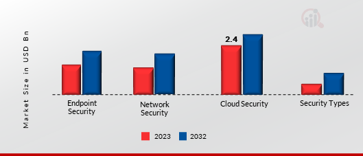 Managed Detection and Response (MDR) Market Size - 2032