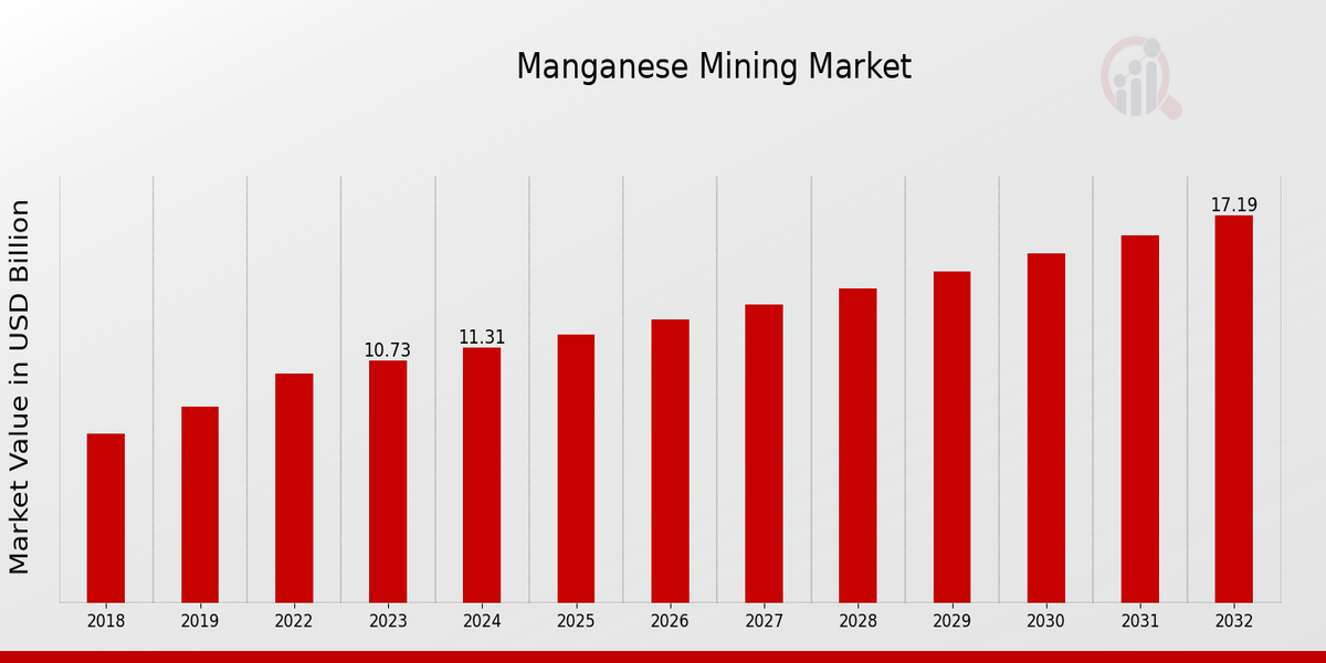 Manganese Mining Market Size, Share | Industry Report 2032