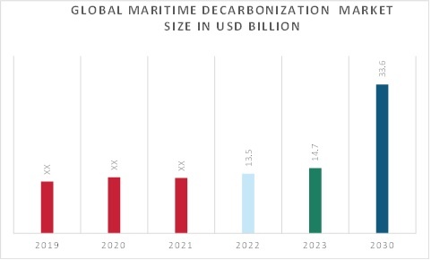 Maritime decarbonization Market Size, Share Forecast 2032 | MRFR