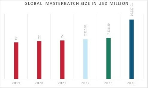 Masterbatch Market Size, Share & Forecast | Industry Report, 2030