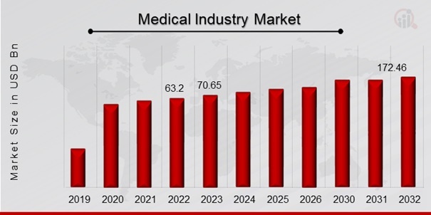 Medical Industry Market Size, Share, Trends Report 2032 | MRFR