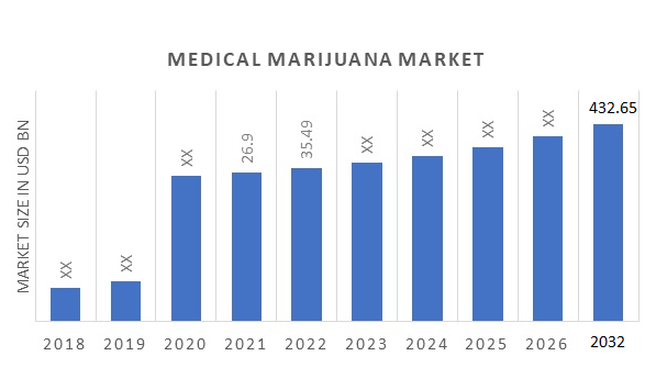 Medical Marijuana Market Size, Trends | Industry Outlook 2032