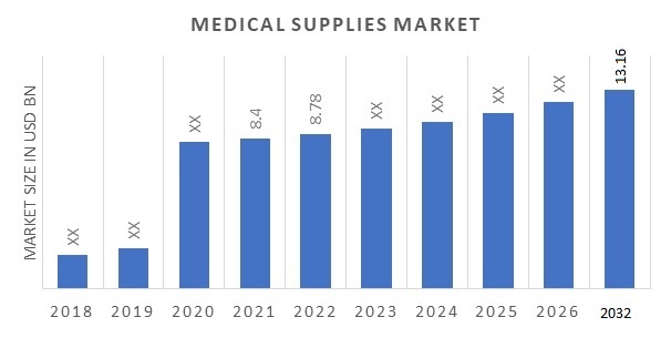 Medical Supplies Market Size, Report, Industry Growth 2032