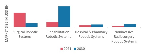 Medical Robotics Market Size, Trends | Industry Analysis, 2032