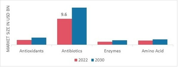 Medicated Feed Additives Market Size, Share, Growth By 2030