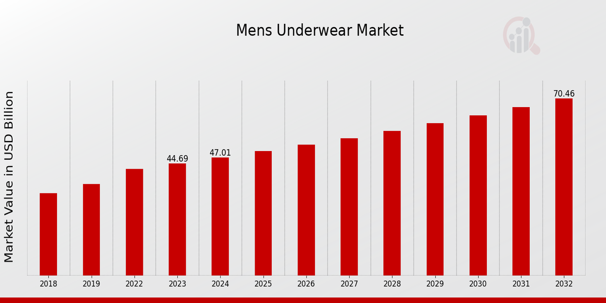 Mens Underwear Market Size, Share, Growth | Report, 2032