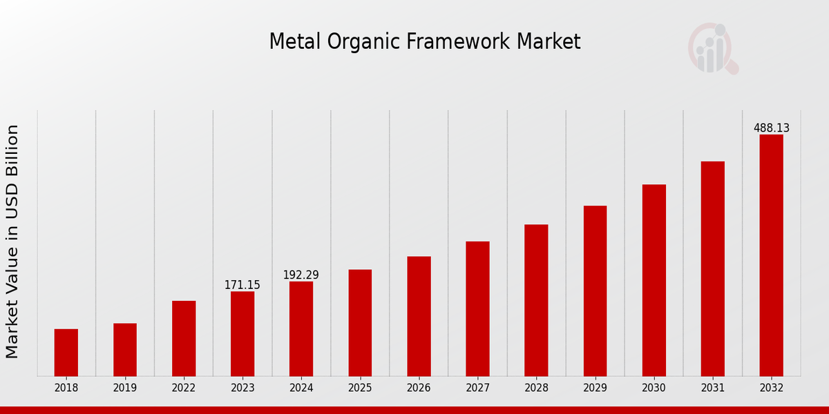 Metal Organic Framework Market Size,Share & Growth Report 2034