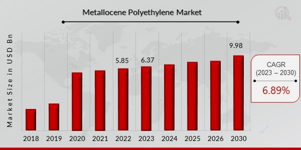 Metallocene Polyethylene Market Size, Share & Forecast Report 2030