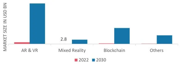 Metaverse Market Size, Share & Industry Analysis - 2030