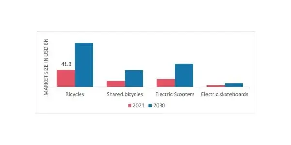 Micro Mobility Market Trends, Size, Share Report 2030