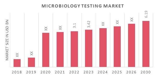 Microbiology Testing Market Trends, Size | Industry Analysis, 2030
