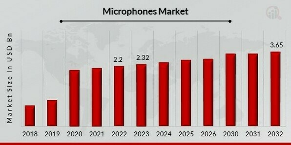 Microphones Market Report Size, Share and Industry Trends 2032
