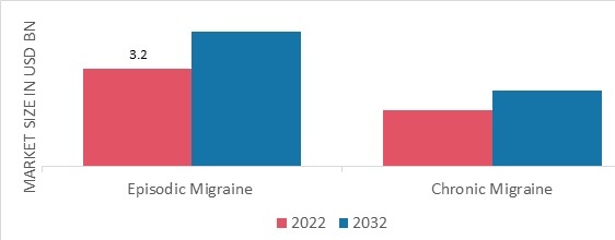 Migraine Drugs Market Size, Trends, Industry Analysis 2032