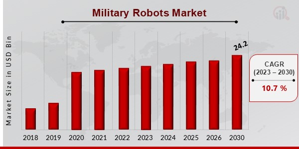 Military Robots Market Size,Global Share, Industry, Growth Report