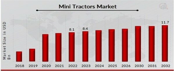 Mini Tractors Market Size, Share, Trends Report 2032 | MRFR