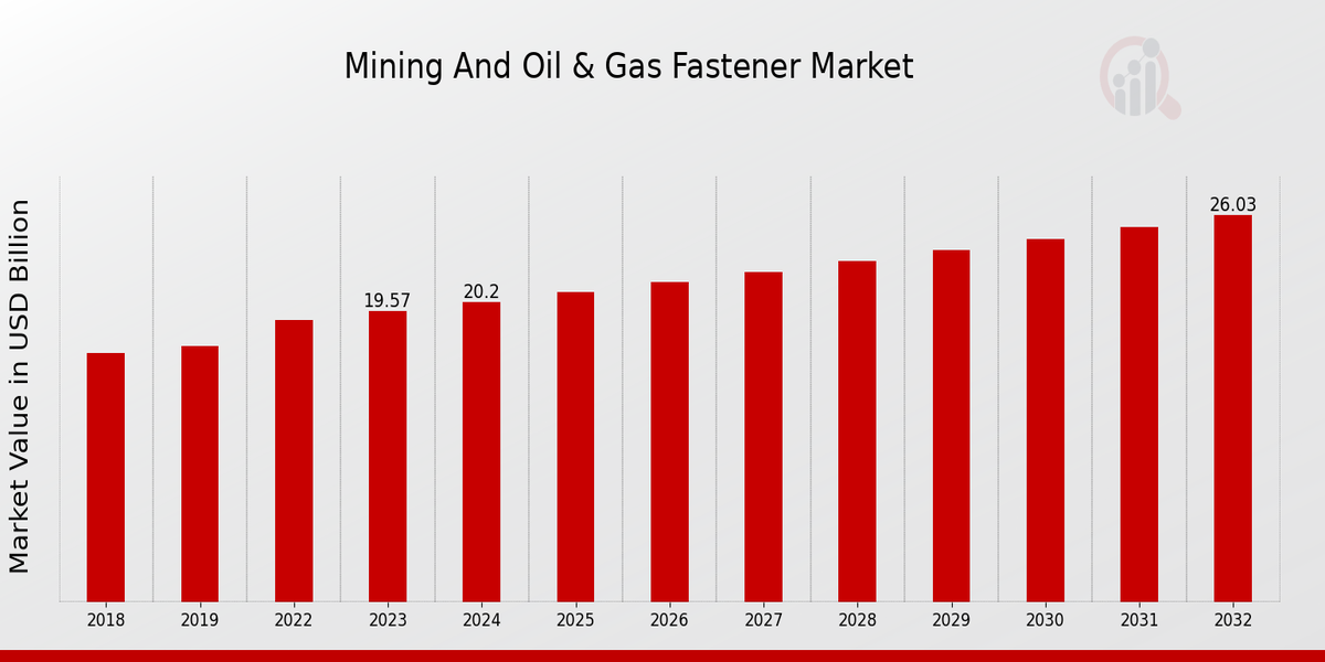 Mining And Oil Gas Fastener Market Size, Share Report 2034