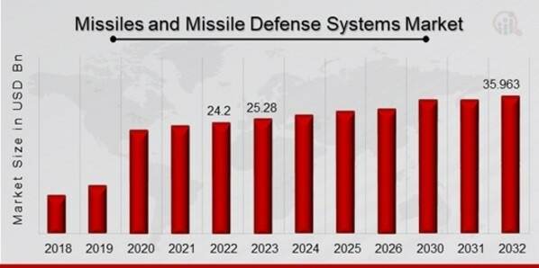 Missiles and Missile Defense Systems Market, Forecast 2032 | MRFR