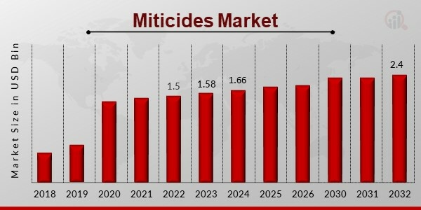 Miticides Market Size, Industry, Share, Growth, Trend 2032