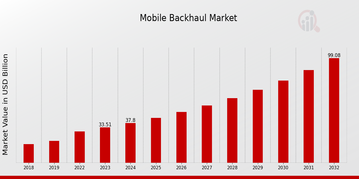 Mobile Backhaul Size, Share & Trends Report 2032