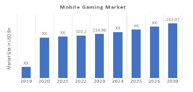 Mobile Gaming Market Share, Trends, Growth and Forecast 2030
