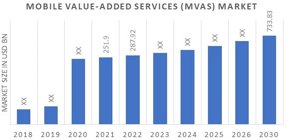 Mobile Value-Added Services Market Size | Trends 2030