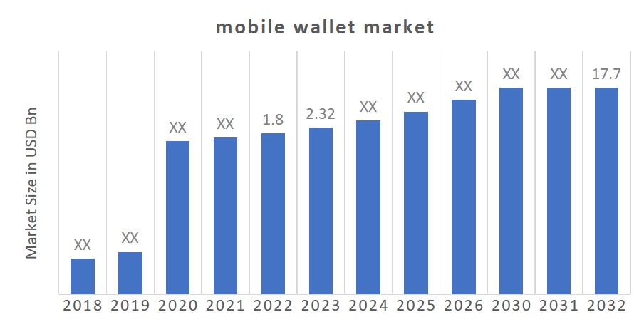 Mobile Wallet Market Size & Share | Industry Analysis - 2032
