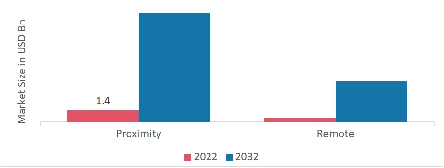 Mobile Wallet Market Size & Share | Industry Analysis - 2032