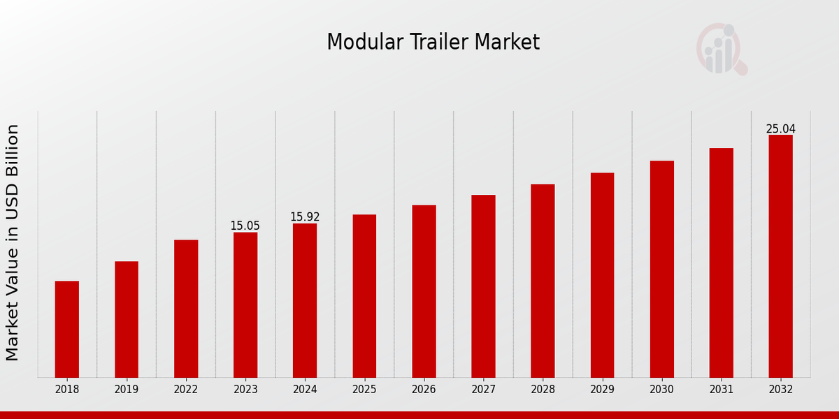 Modular Trailer Market Size, Growth, Trends, Report 2034
