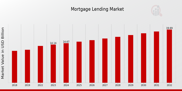 Mortgage Lending Market Size | Industry Report, 2024-2032