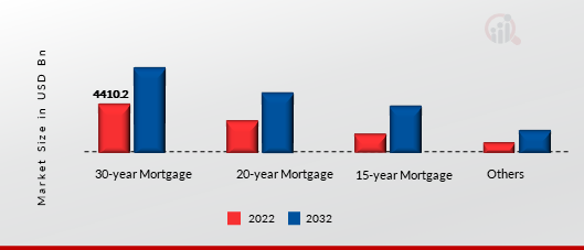 Mortgage Lending Market Size | Industry Report, 2024-2032
