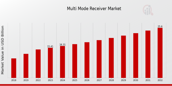 Multi Mode Receiver Market Report Size, Share, Growth-2032
