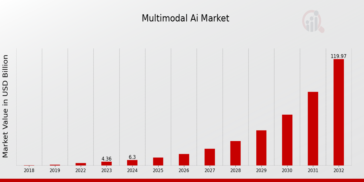 Multimodal AI Market Size | Industry Report, 2024-2032